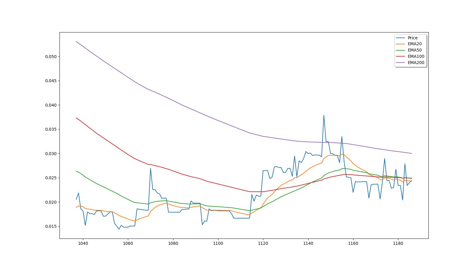 PalmPay Exponential Moving Averages
