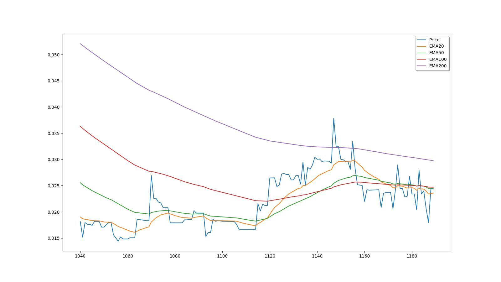 PalmPay Exponential Moving Averages