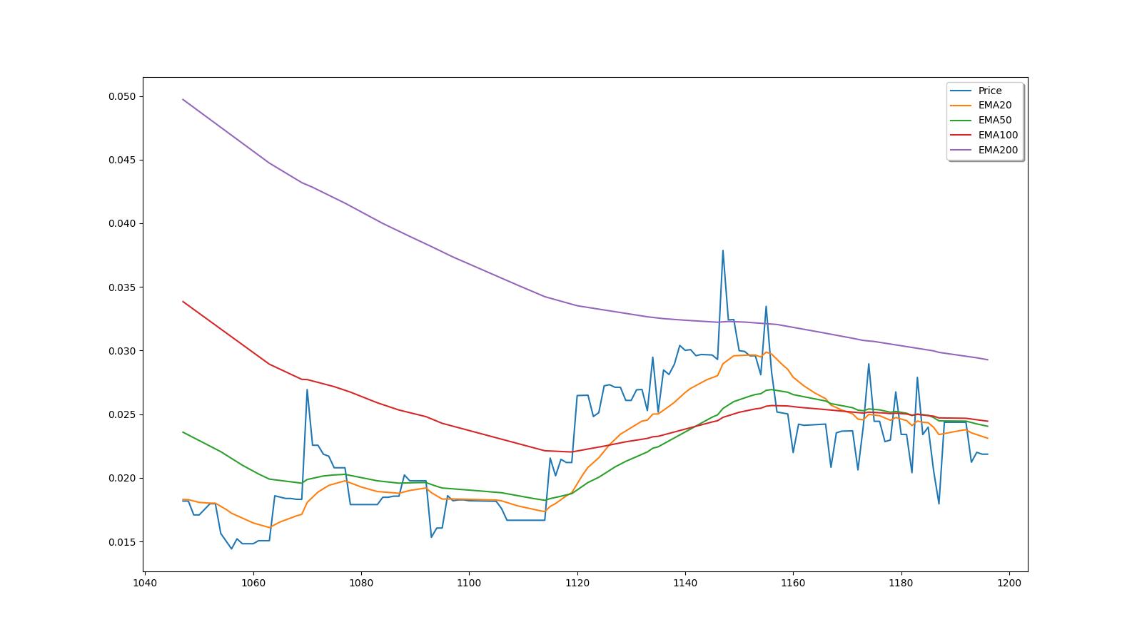PalmPay Exponential Moving Averages