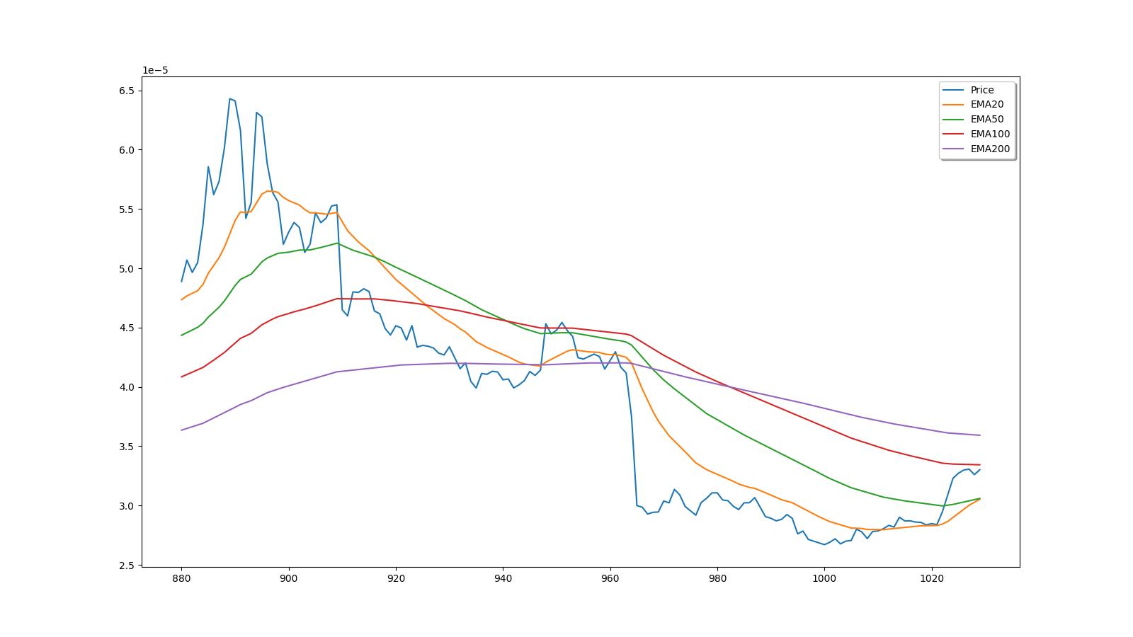 Pampther Exponential Moving Averages