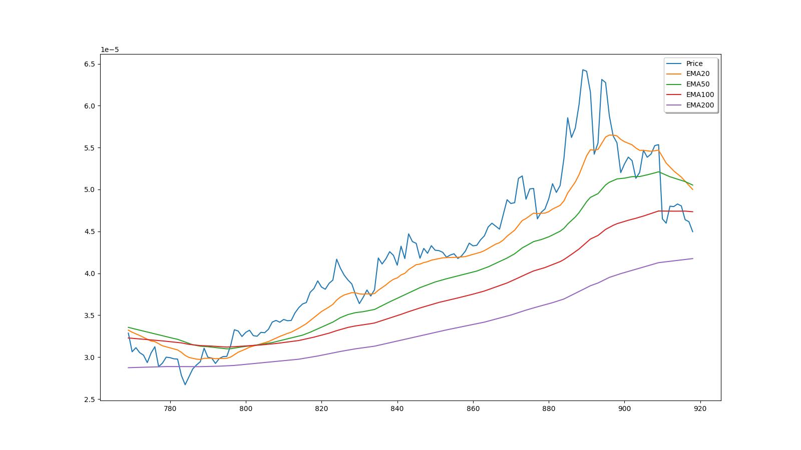 Pampther Exponential Moving Averages