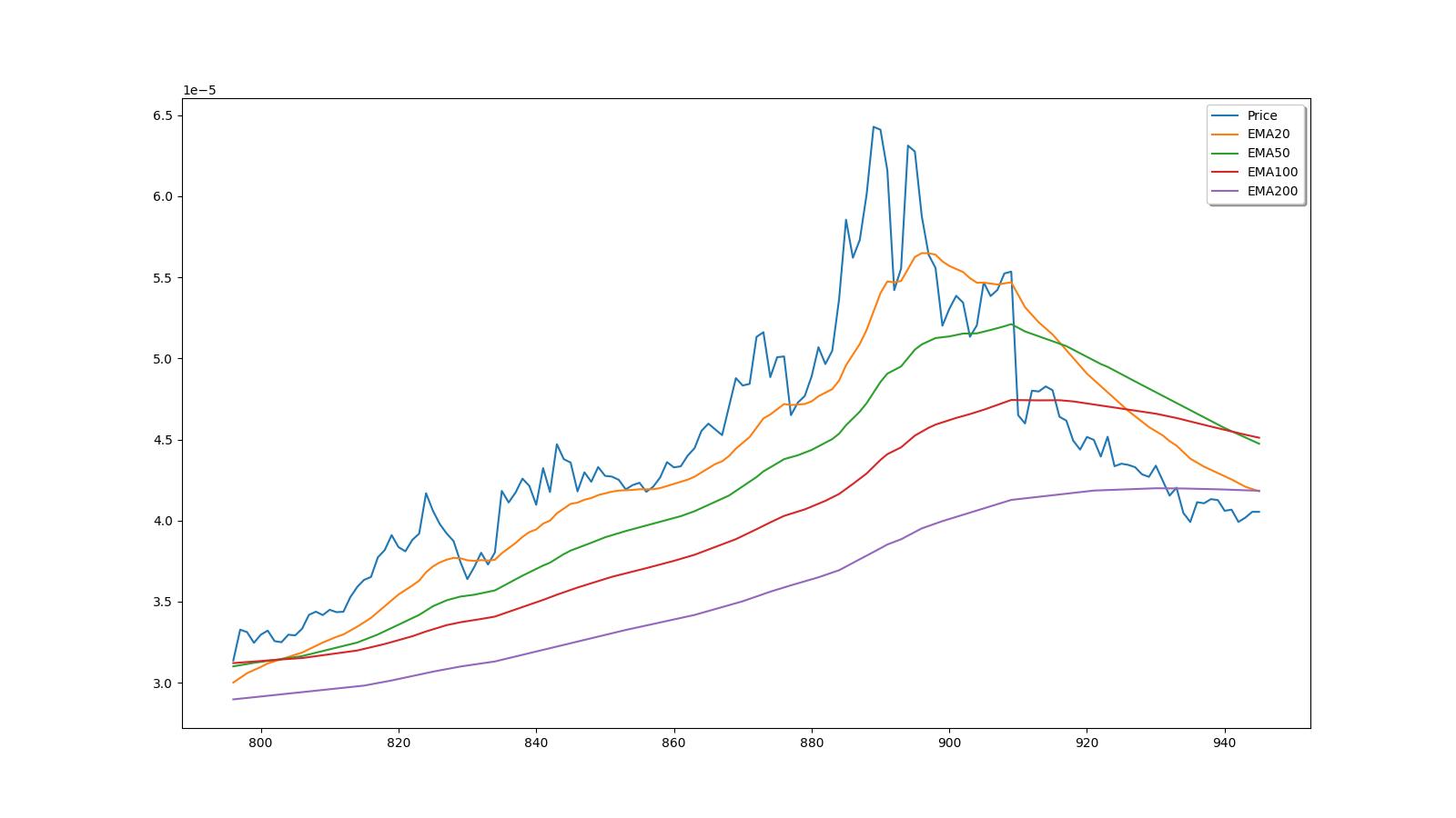Pampther Exponential Moving Averages