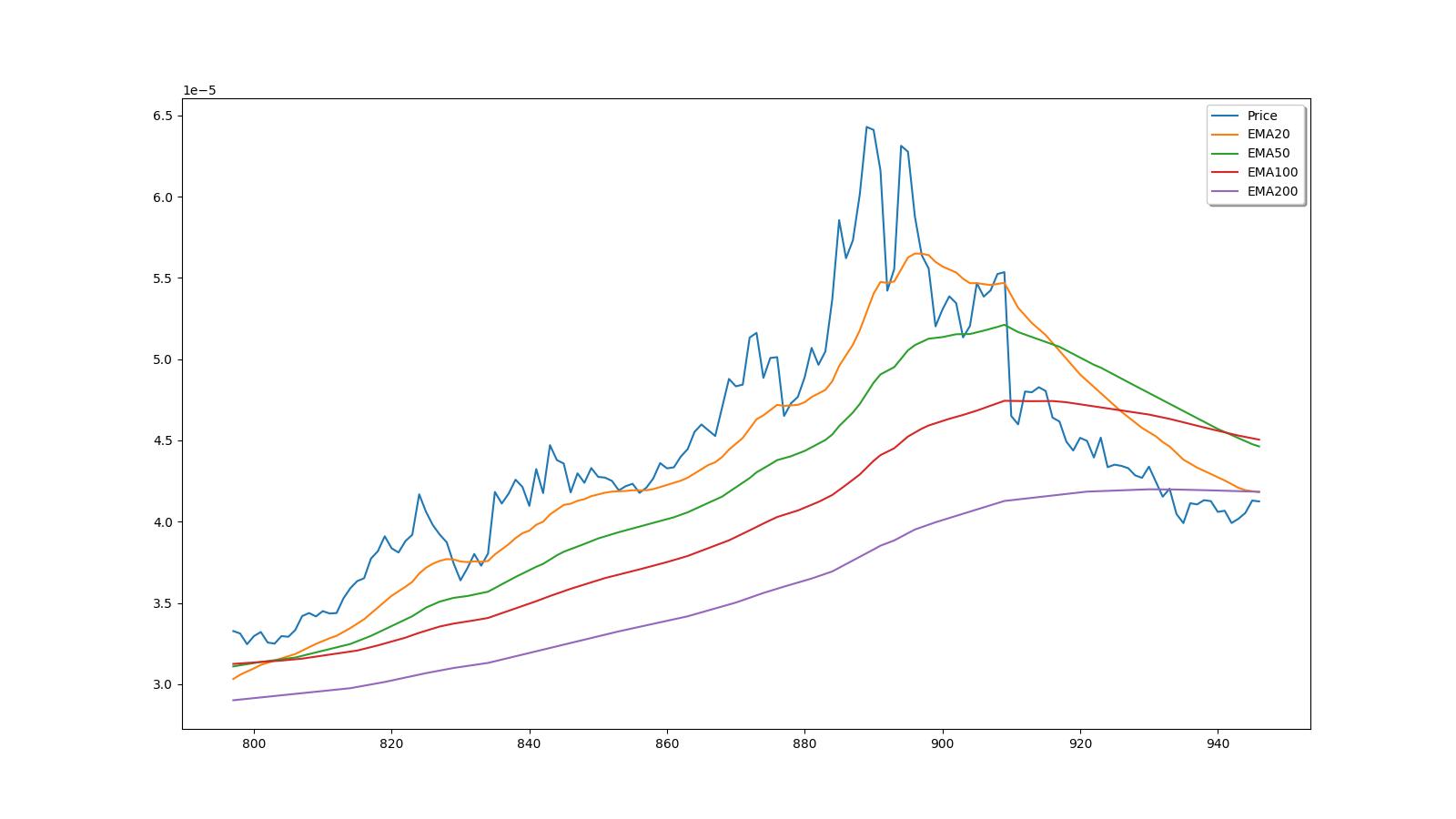 Pampther Exponential Moving Averages