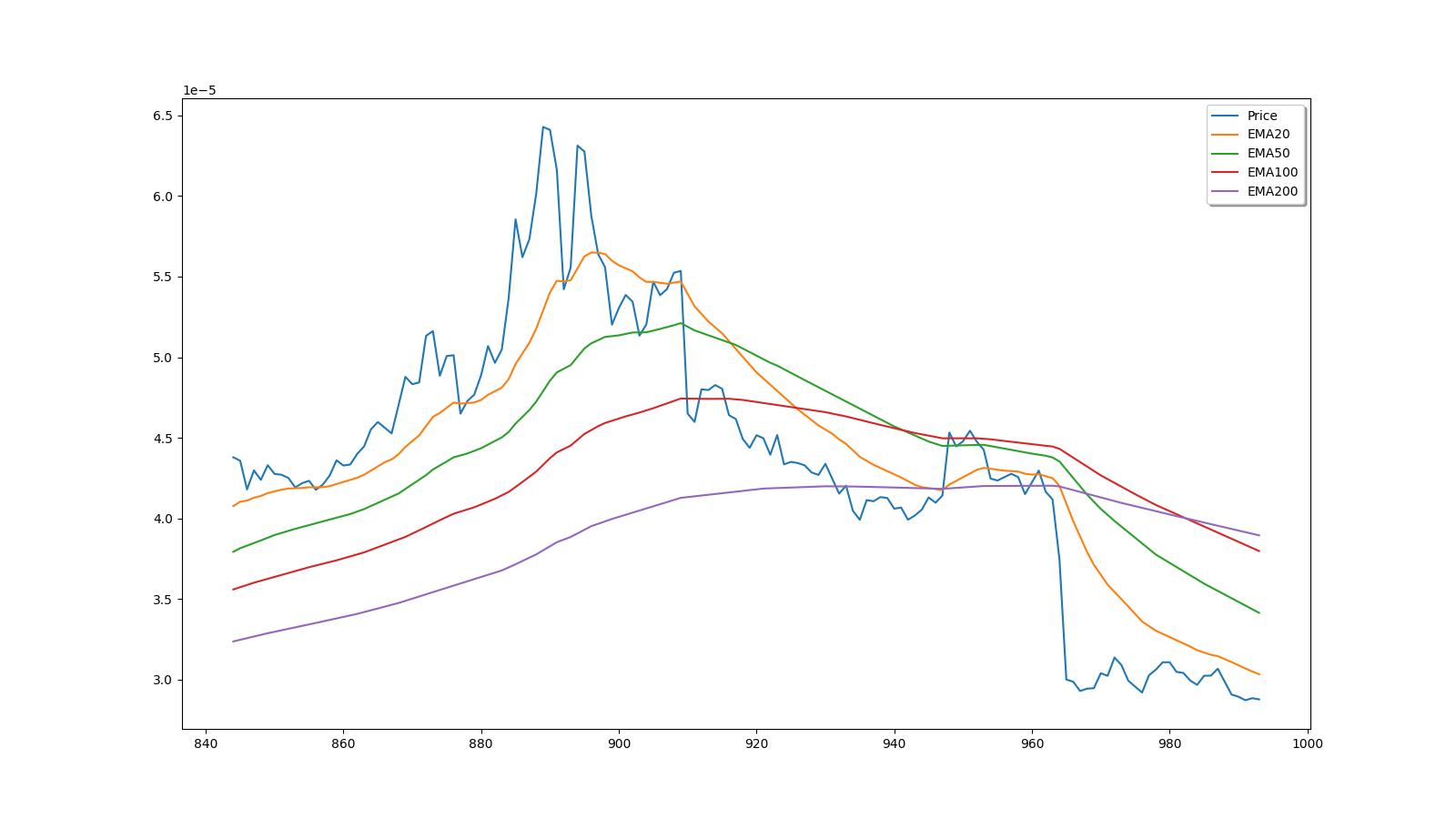 Pampther Exponential Moving Averages