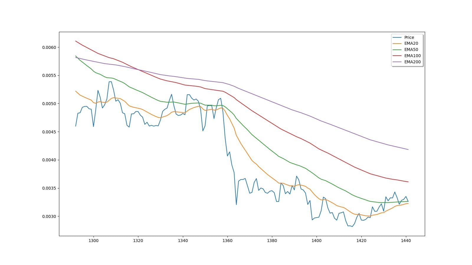 Pancake Bunny Polygon Exponential Moving Averages