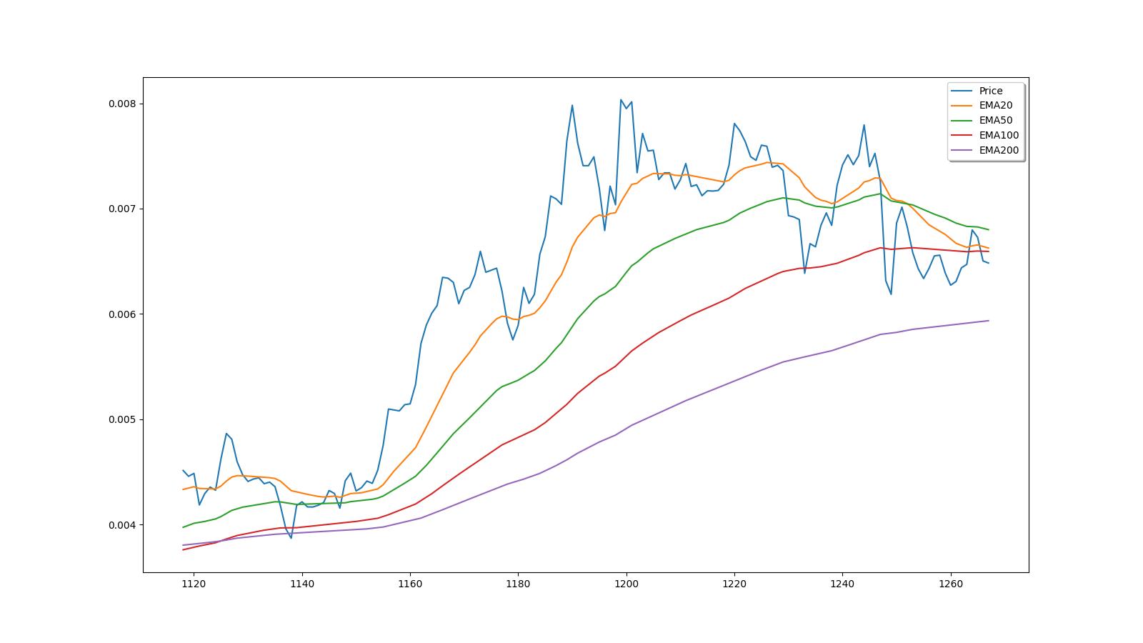 Pancake Bunny Polygon Exponential Moving Averages