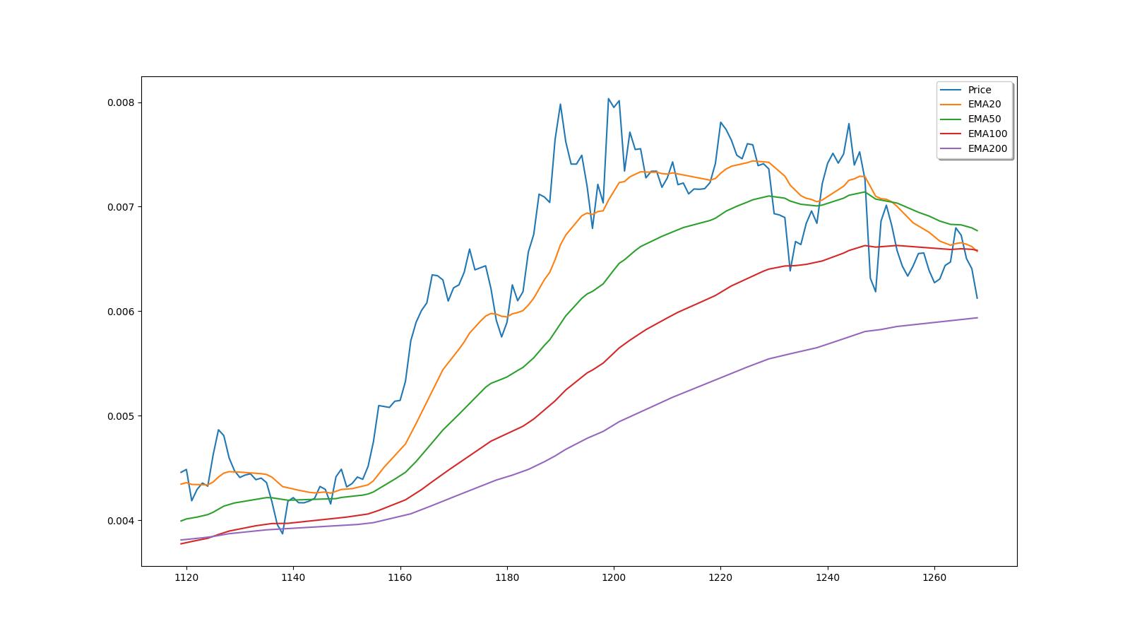 Pancake Bunny Polygon Exponential Moving Averages
