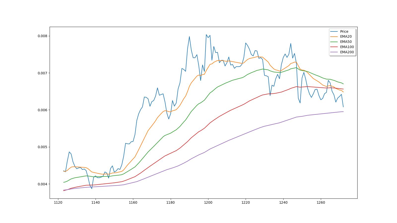 Pancake Bunny Polygon Exponential Moving Averages