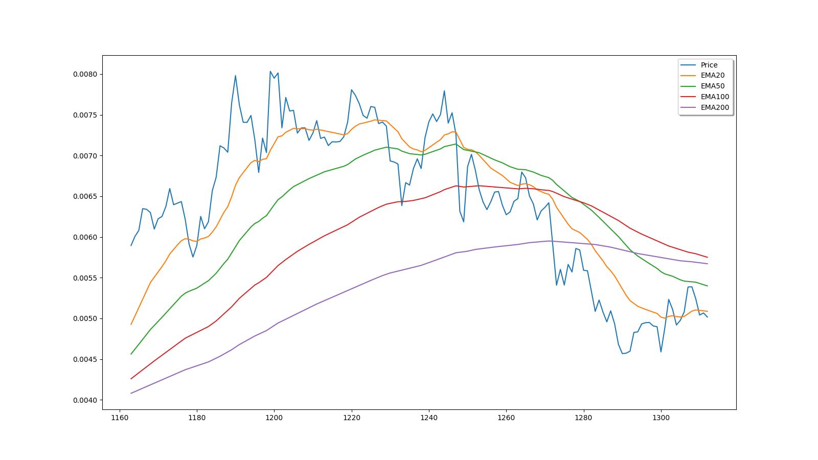 Pancake Bunny Polygon Exponential Moving Averages