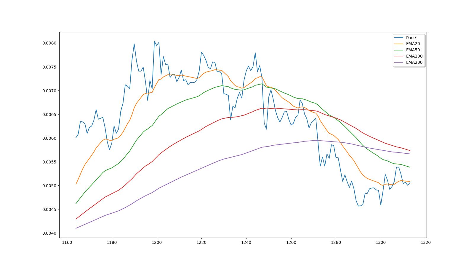 Pancake Bunny Polygon Exponential Moving Averages
