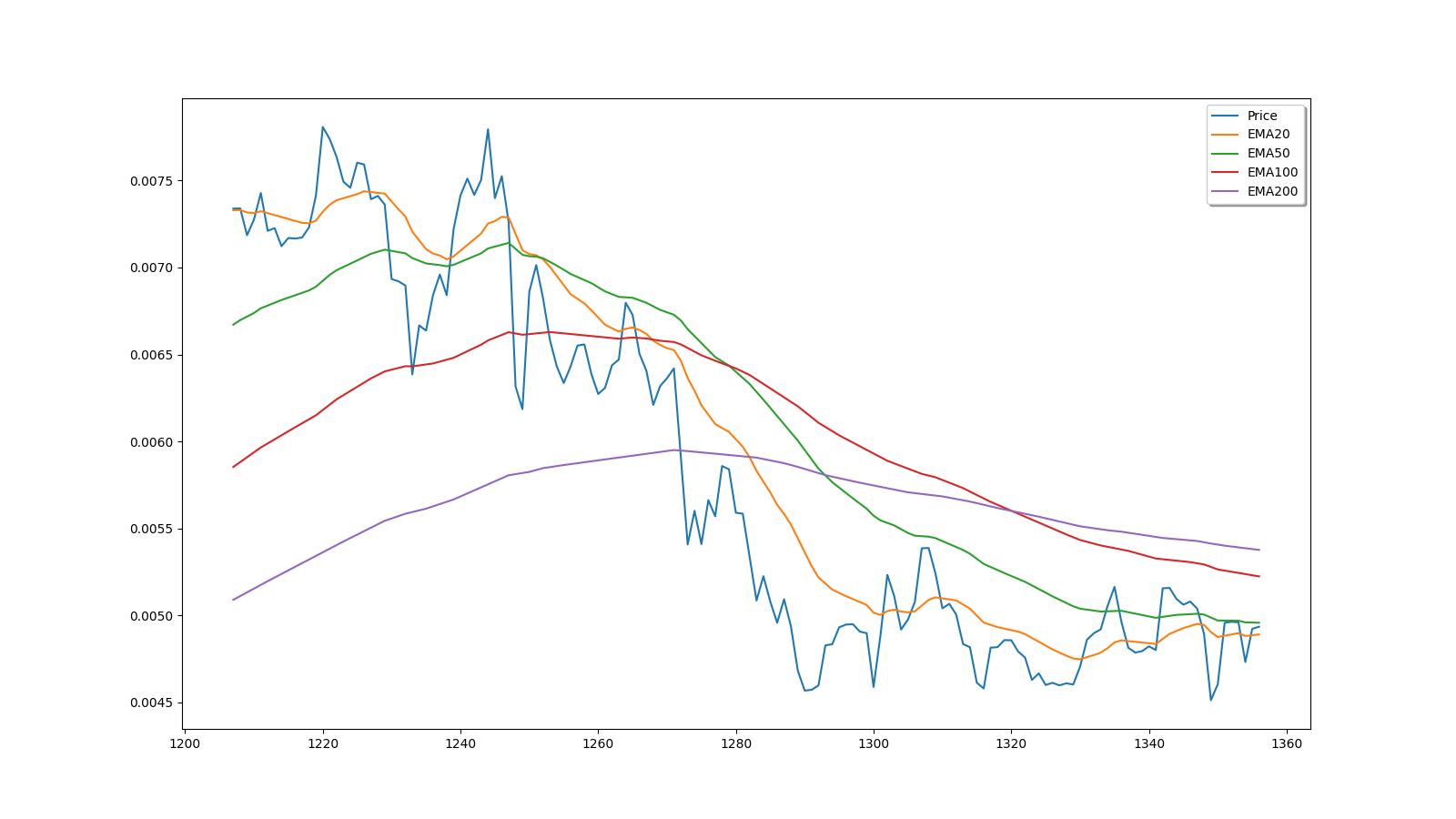 Pancake Bunny Polygon Exponential Moving Averages