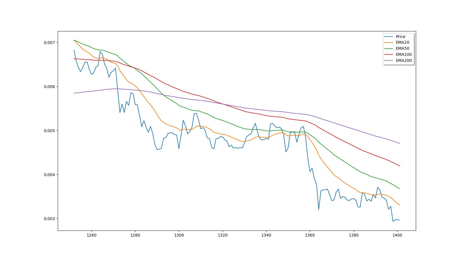 Pancake Bunny Polygon Exponential Moving Averages