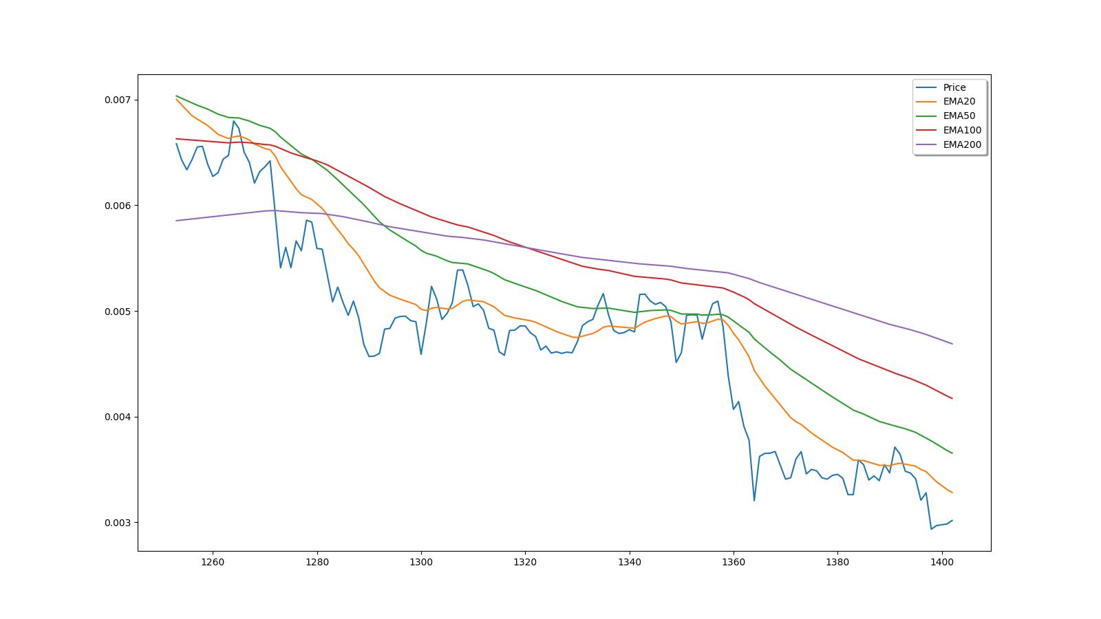 Pancake Bunny Polygon Exponential Moving Averages