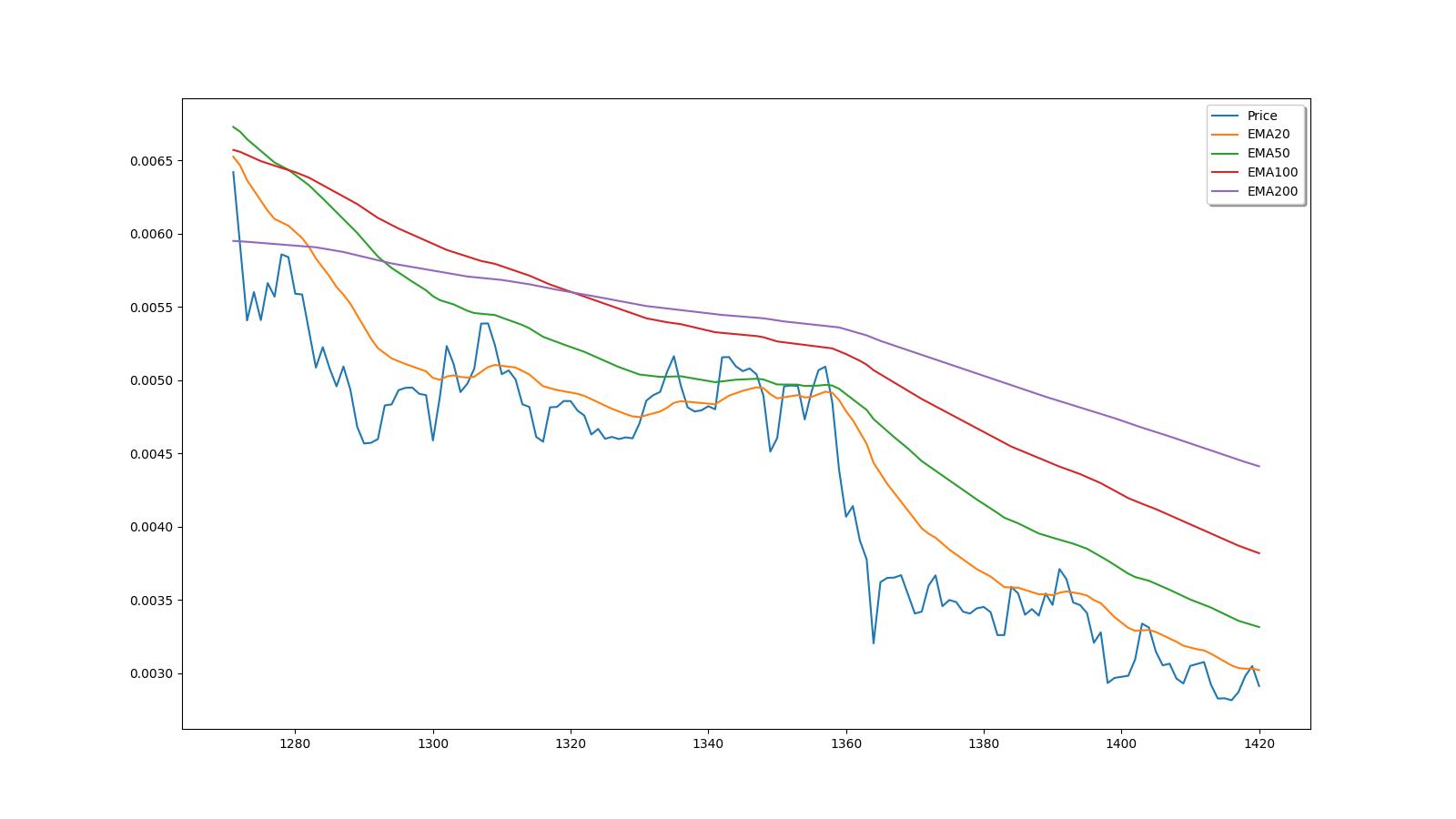 Pancake Bunny Polygon Exponential Moving Averages