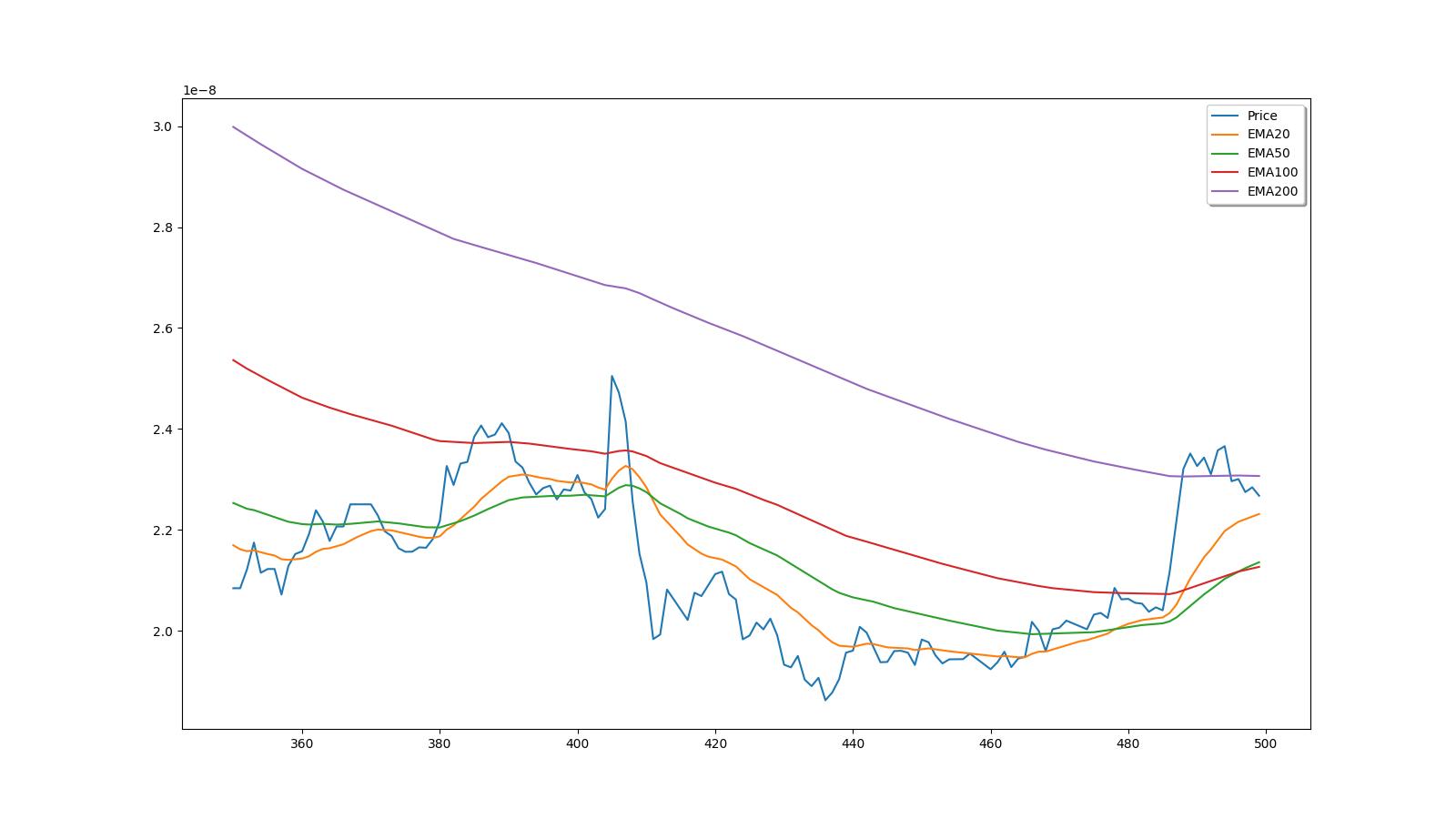 Pancake Games Exponential Moving Averages