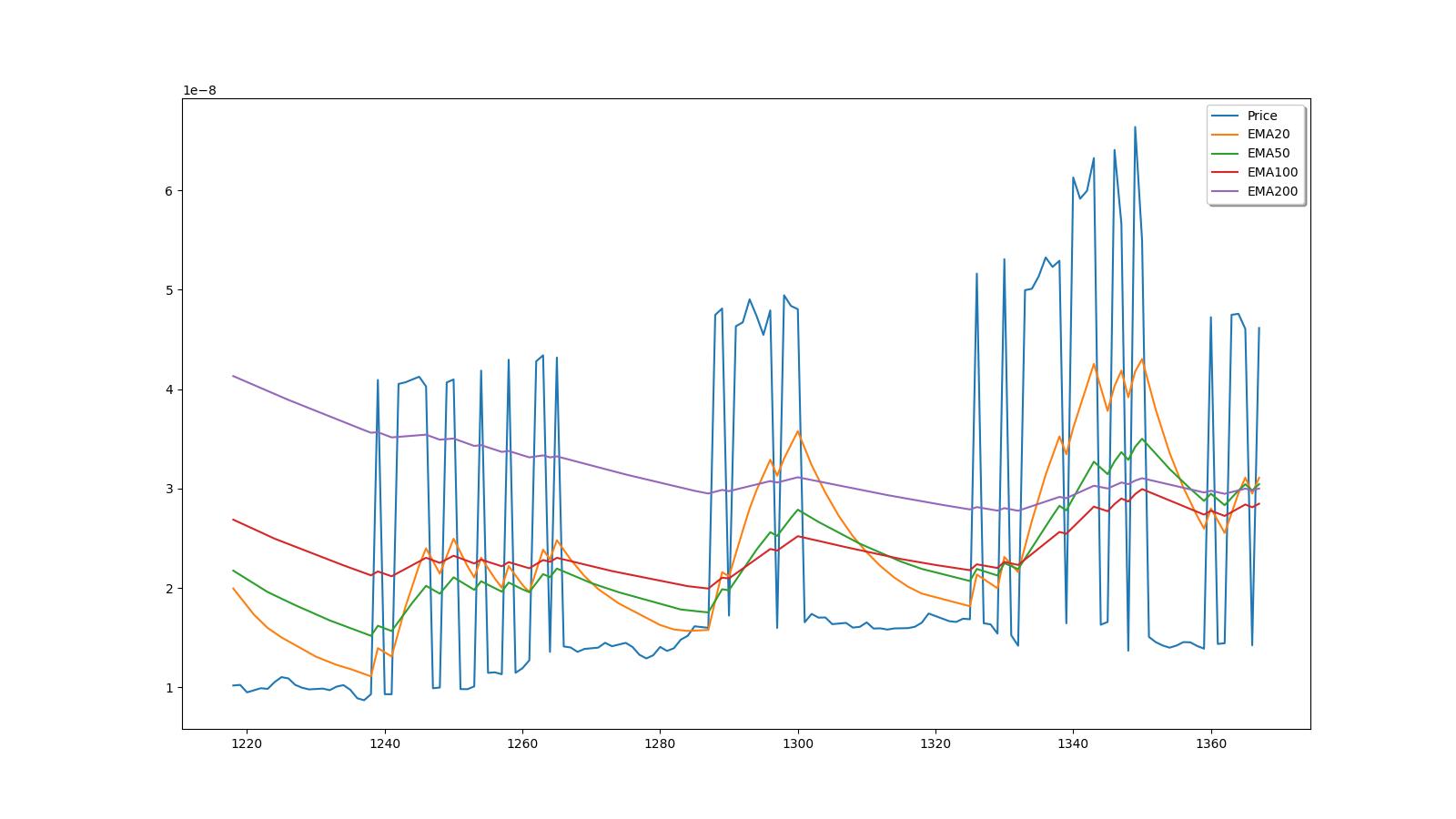Pancake Games Exponential Moving Averages