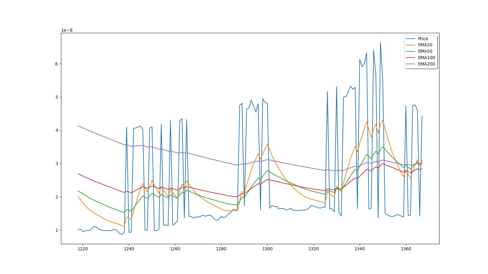 Pancake Games Exponential Moving Averages