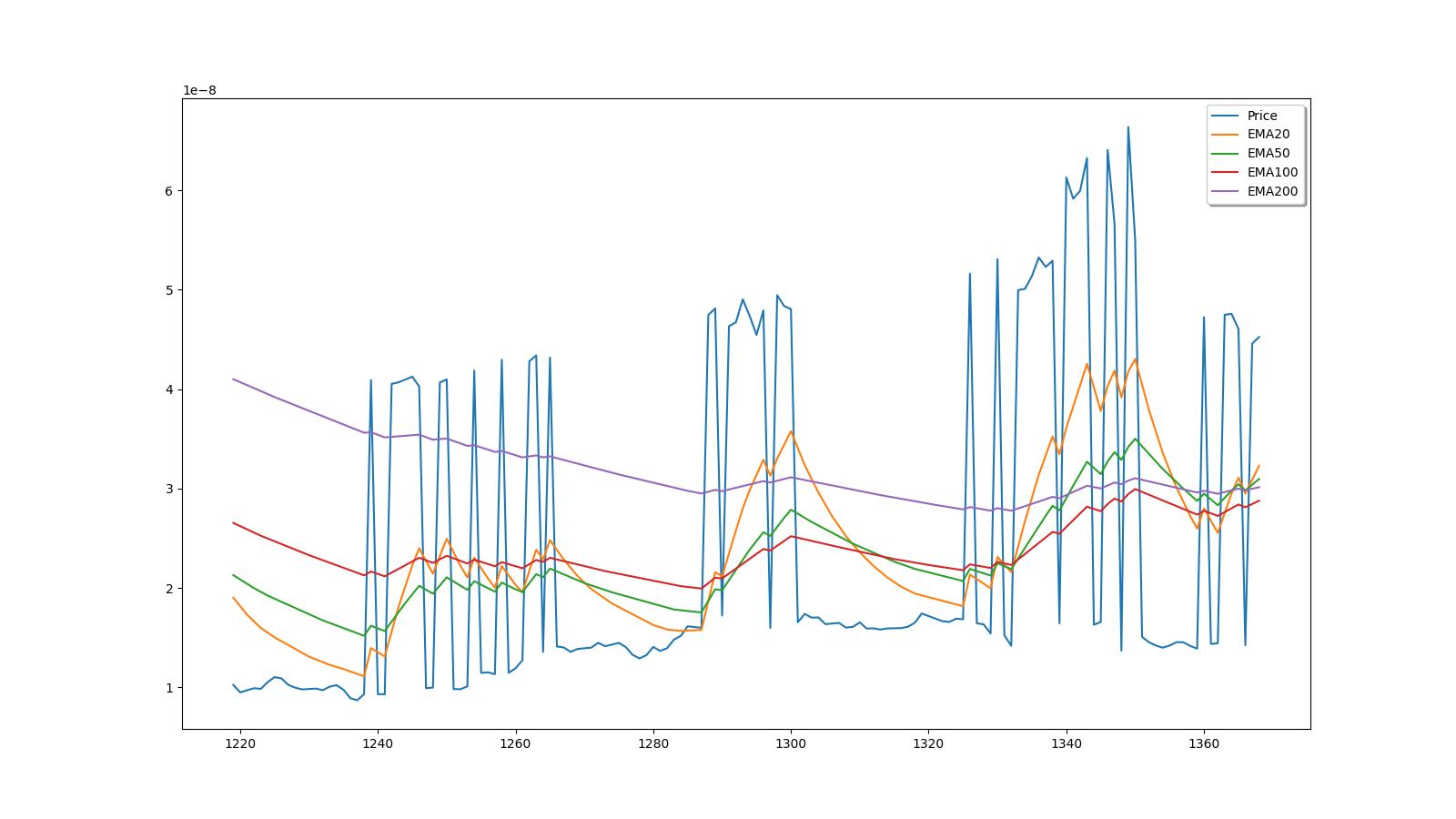 Pancake Games Exponential Moving Averages