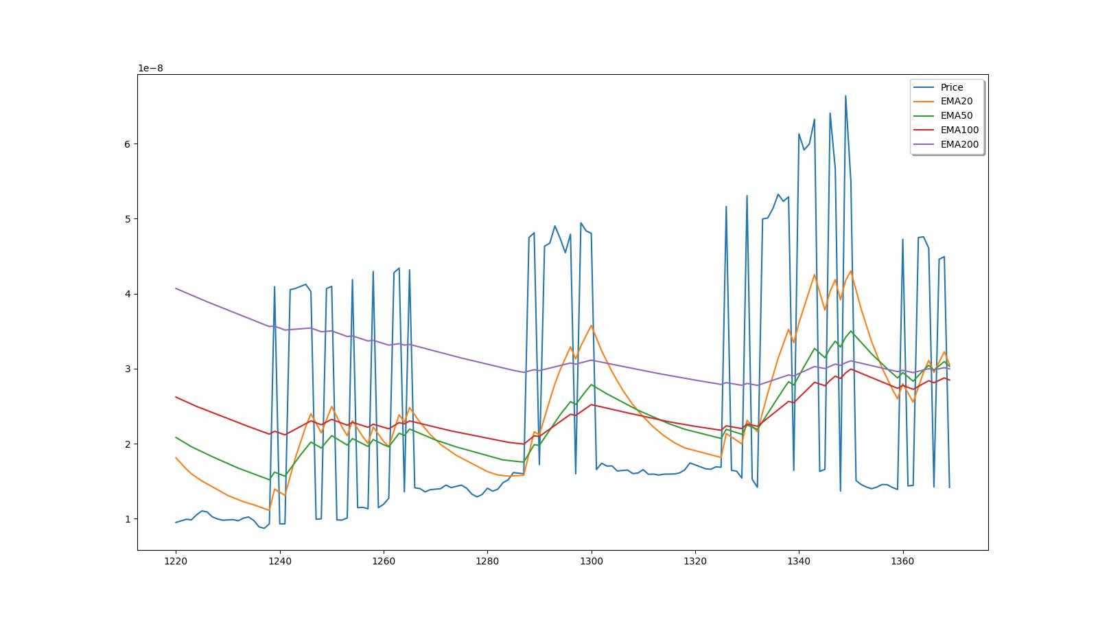 Pancake Games Exponential Moving Averages