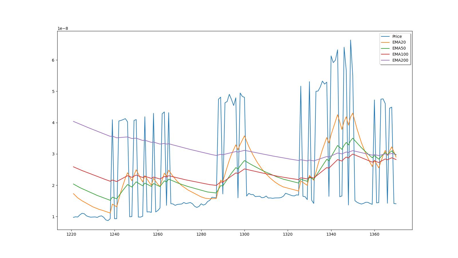 Pancake Games Exponential Moving Averages