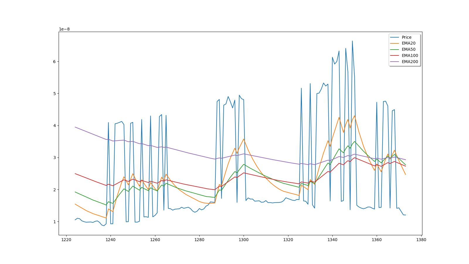 Pancake Games Exponential Moving Averages