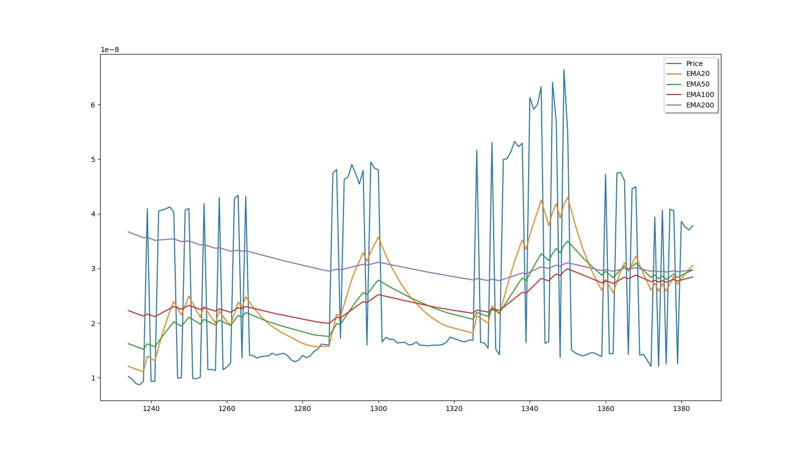 Pancake Games Exponential Moving Averages