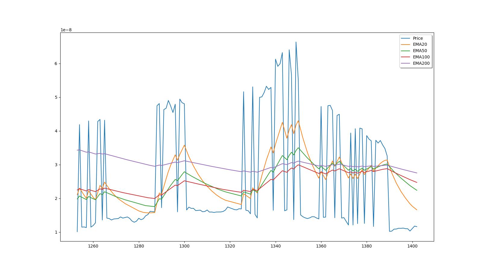 Pancake Games Exponential Moving Averages