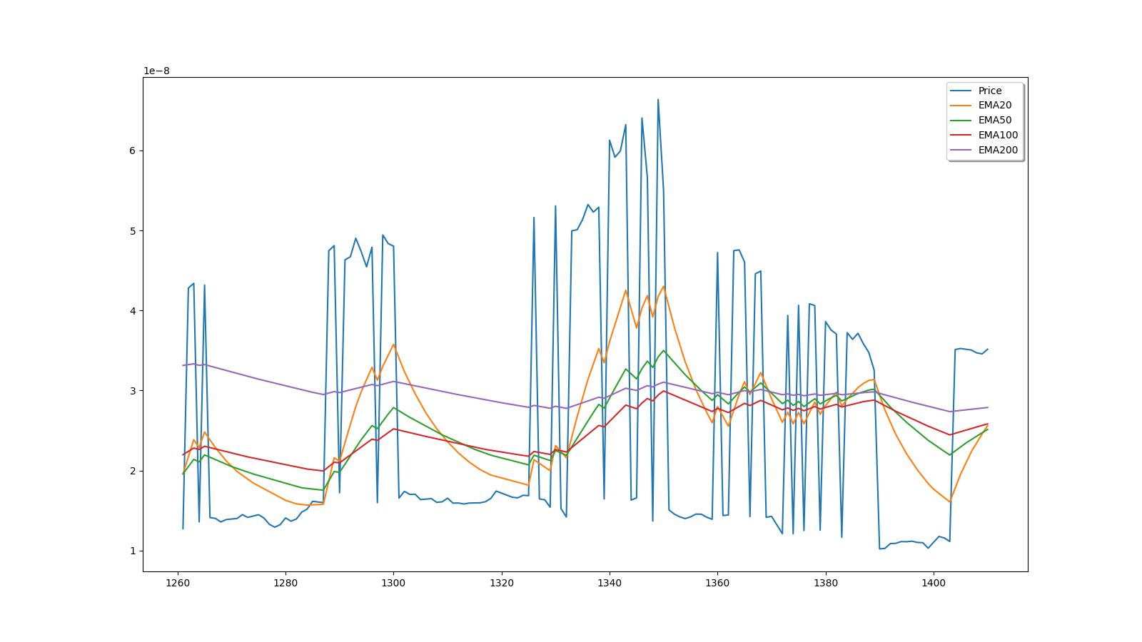 Pancake Games Exponential Moving Averages