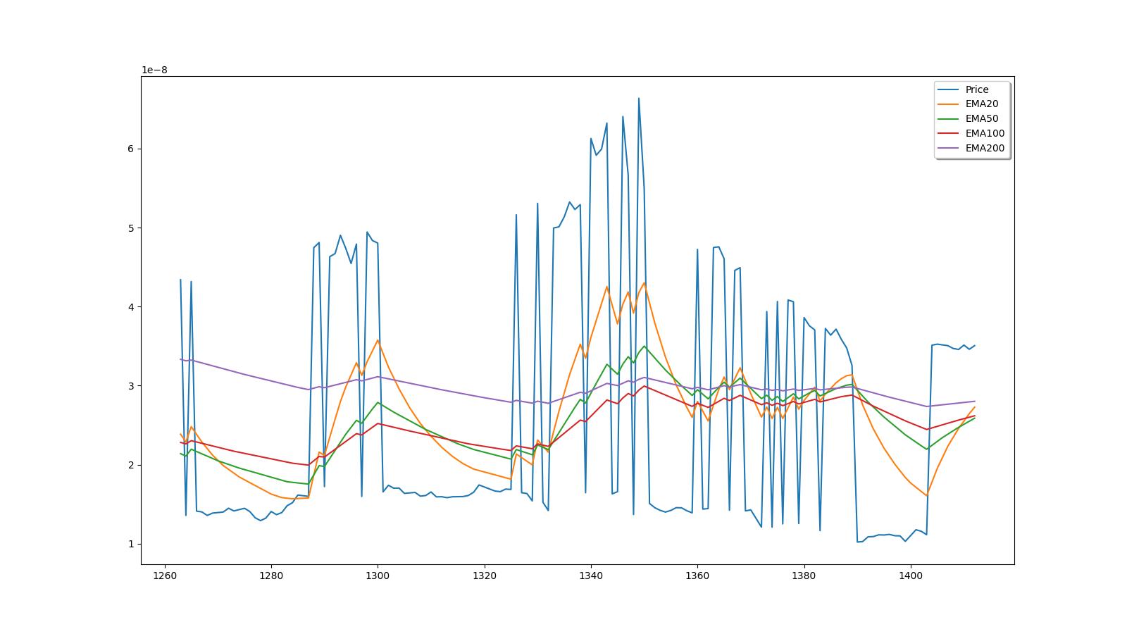 Pancake Games Exponential Moving Averages