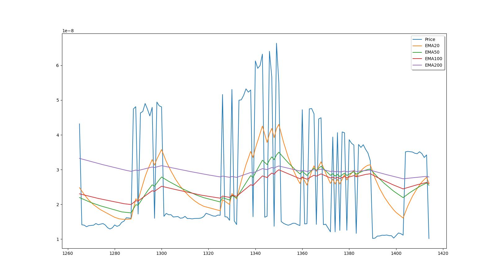 Pancake Games Exponential Moving Averages