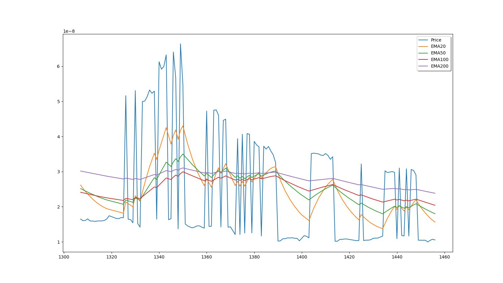 Pancake Games Exponential Moving Averages