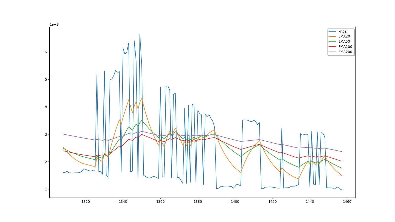 Pancake Games Exponential Moving Averages