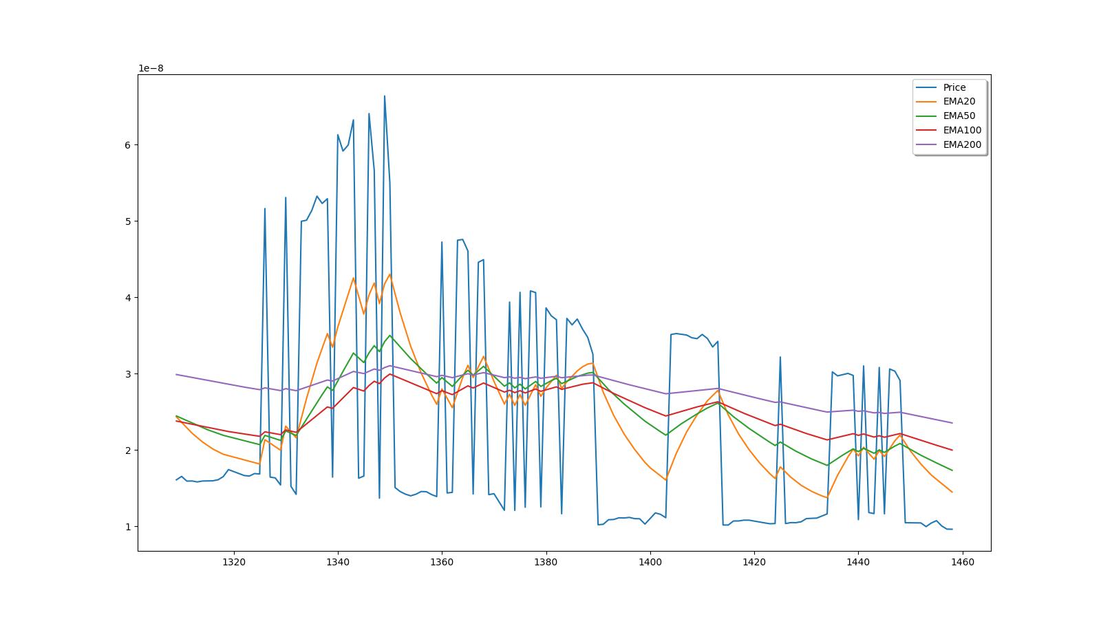 Pancake Games Exponential Moving Averages