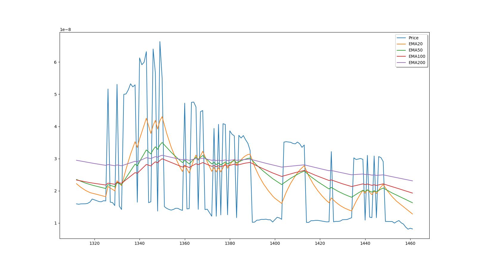 Pancake Games Exponential Moving Averages