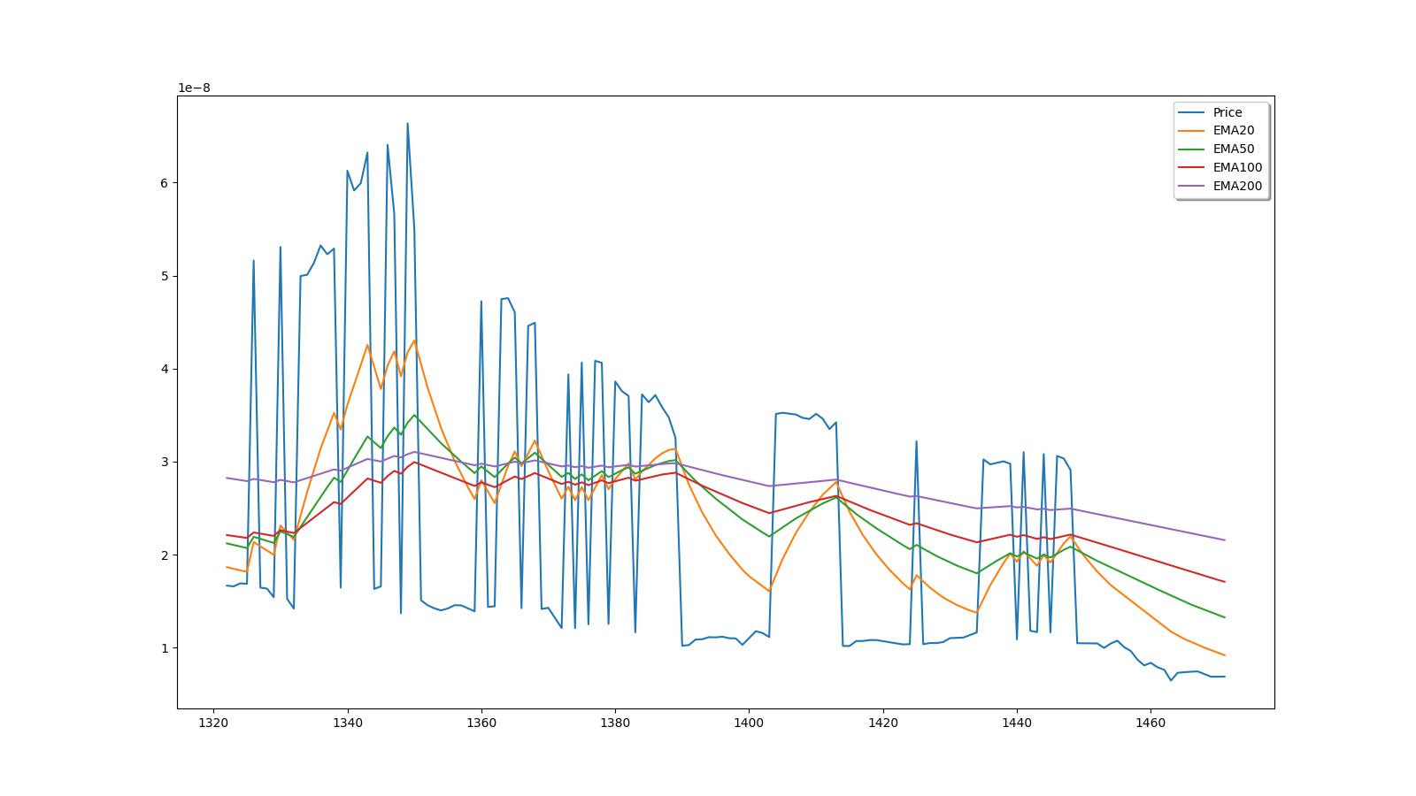 Pancake Games Exponential Moving Averages