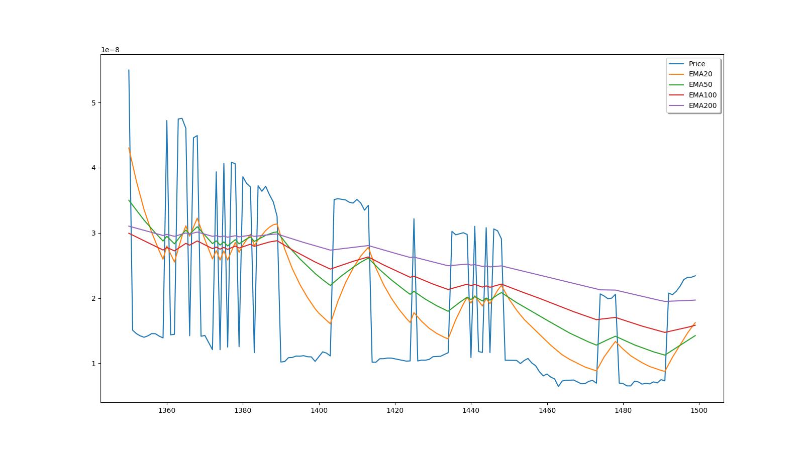 Pancake Games Exponential Moving Averages