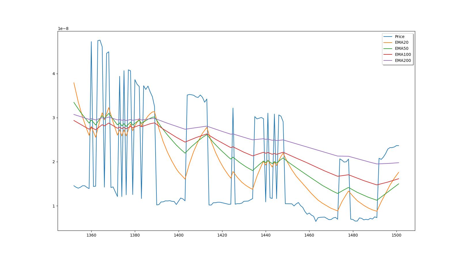 Pancake Games Exponential Moving Averages