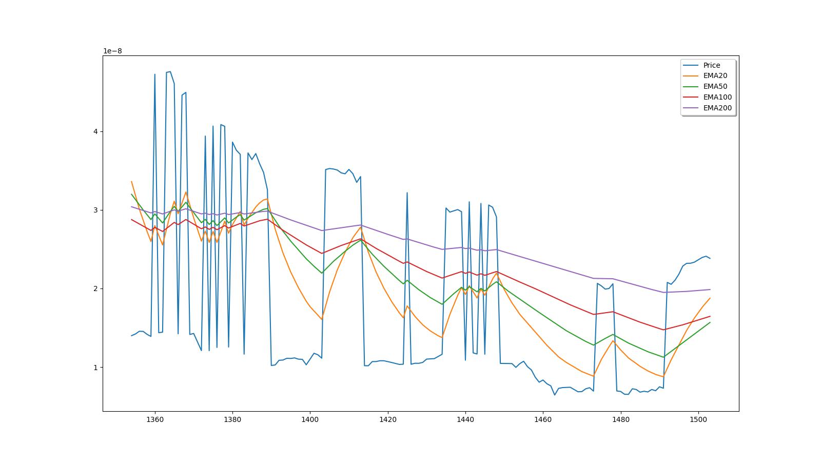 Pancake Games Exponential Moving Averages