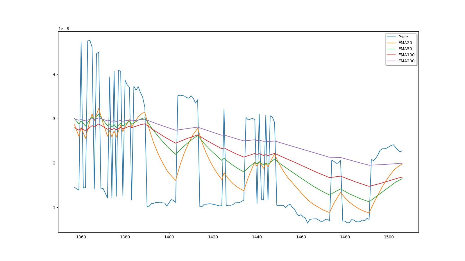 Pancake Games Exponential Moving Averages