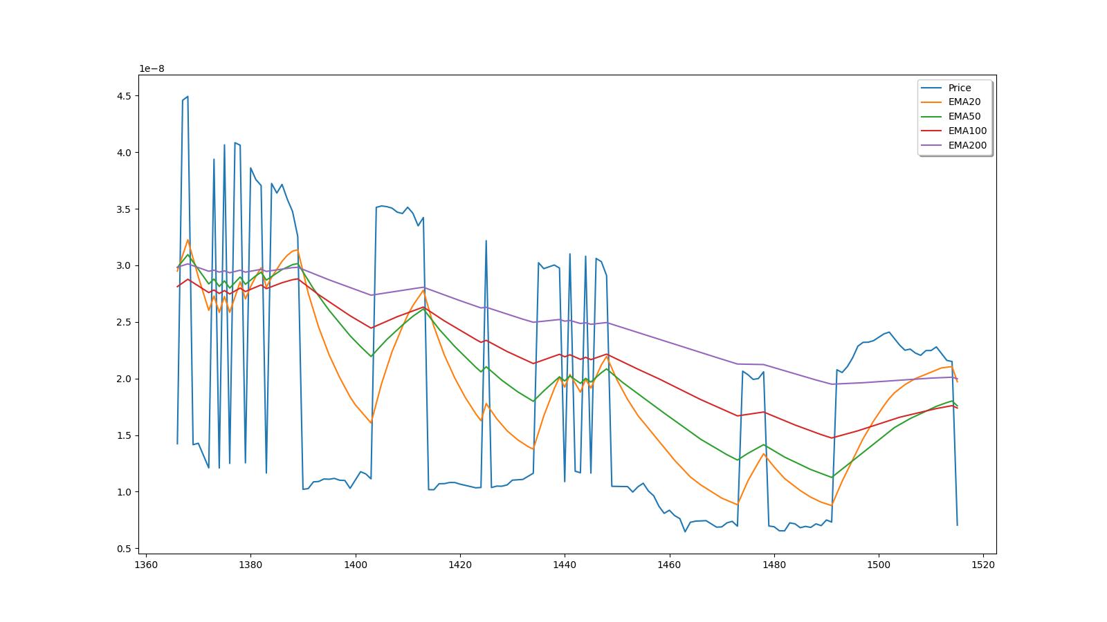 Pancake Games Exponential Moving Averages