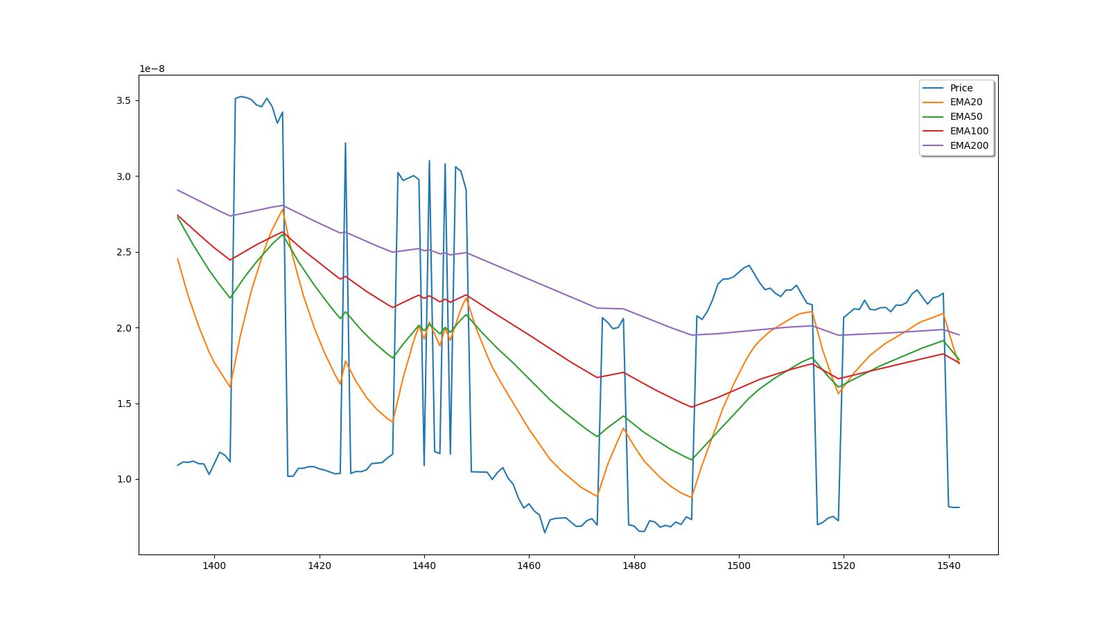 Pancake Games Exponential Moving Averages