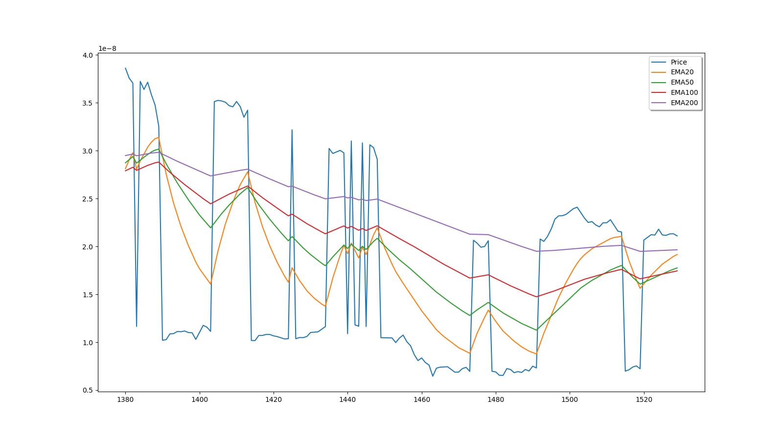 Pancake Games Exponential Moving Averages