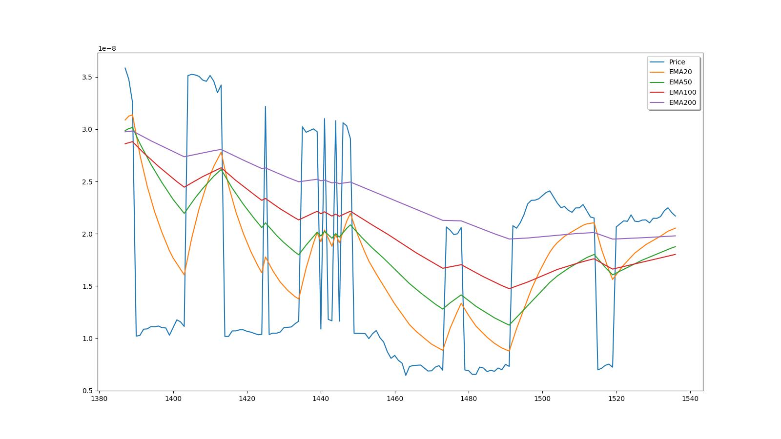 Pancake Games Exponential Moving Averages