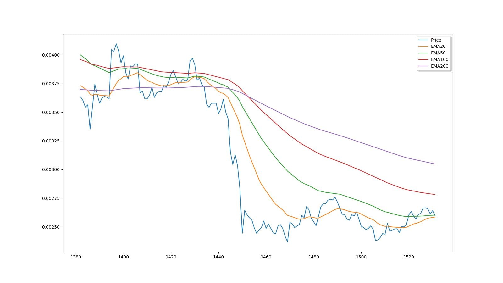 Hunny Finance Exponential Moving Averages
