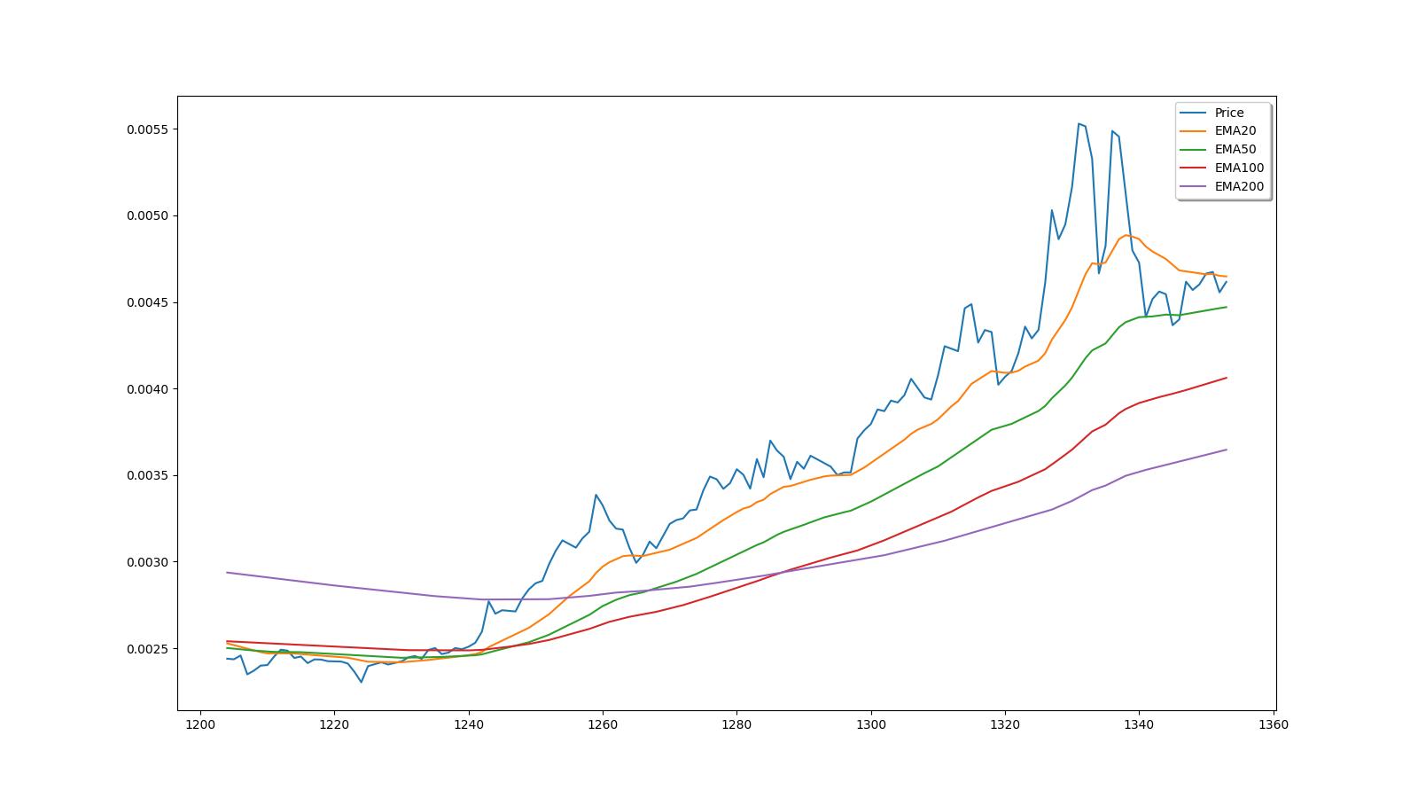 Hunny Finance Exponential Moving Averages