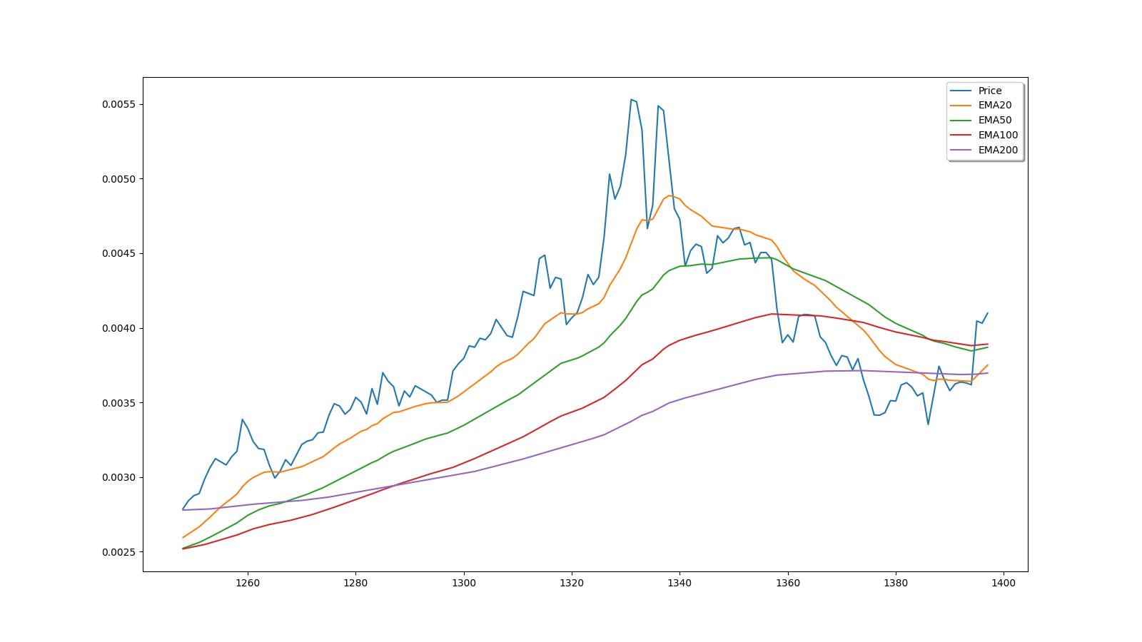 Hunny Finance Exponential Moving Averages
