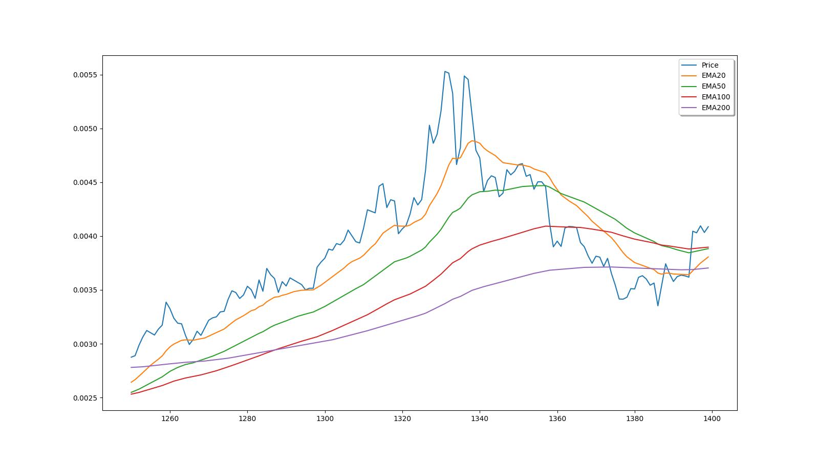 Pancake Hunny Exponential Moving Averages