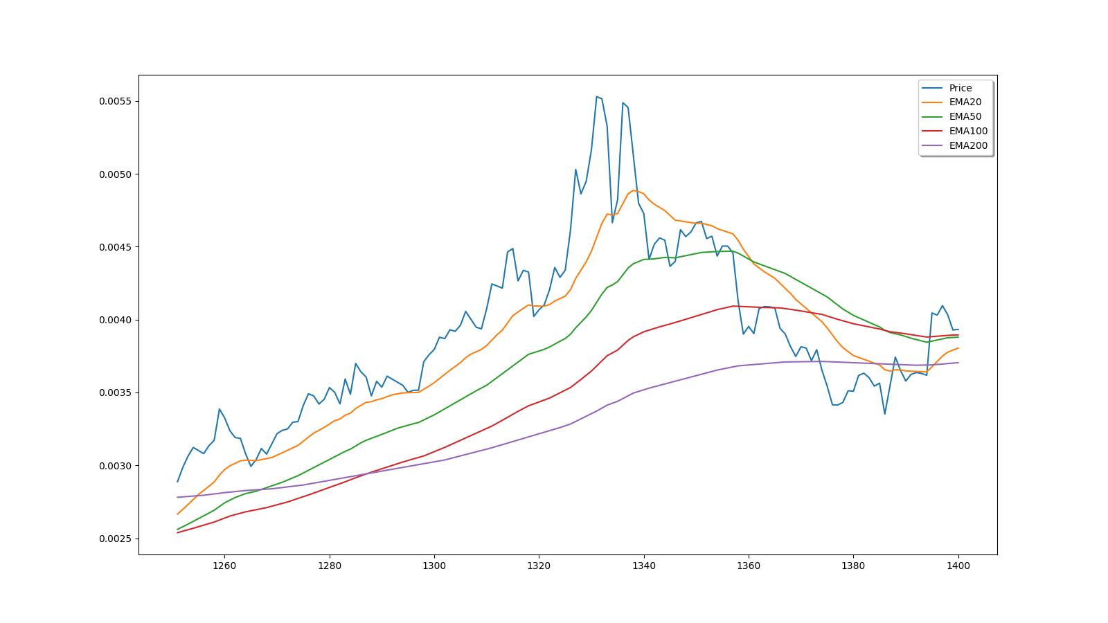 Hunny Finance Exponential Moving Averages