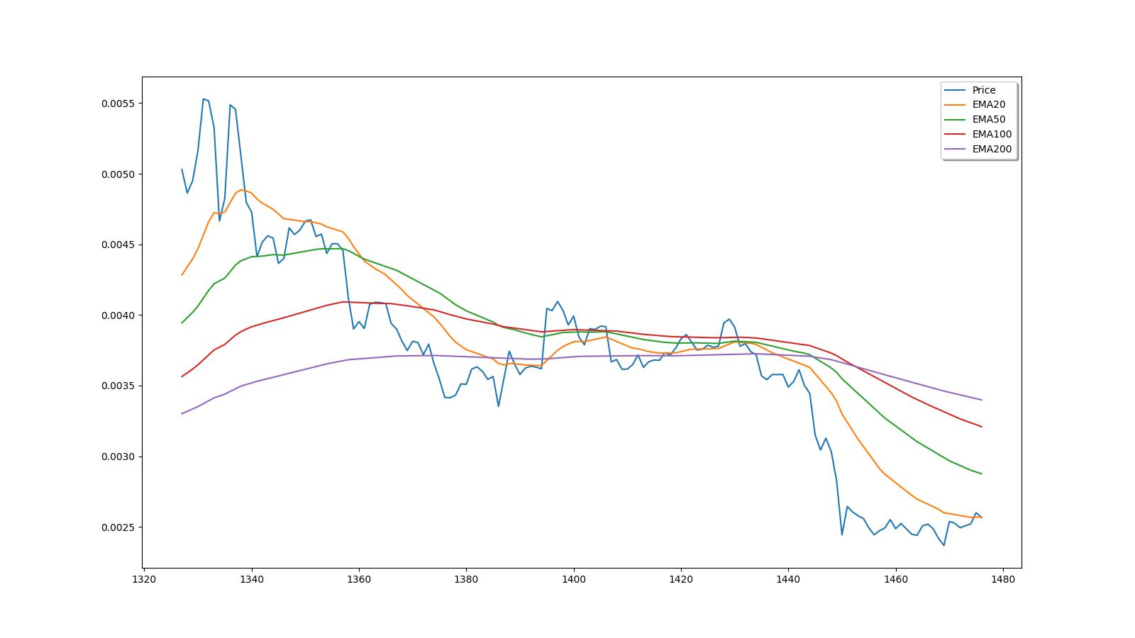 Hunny Finance Exponential Moving Averages