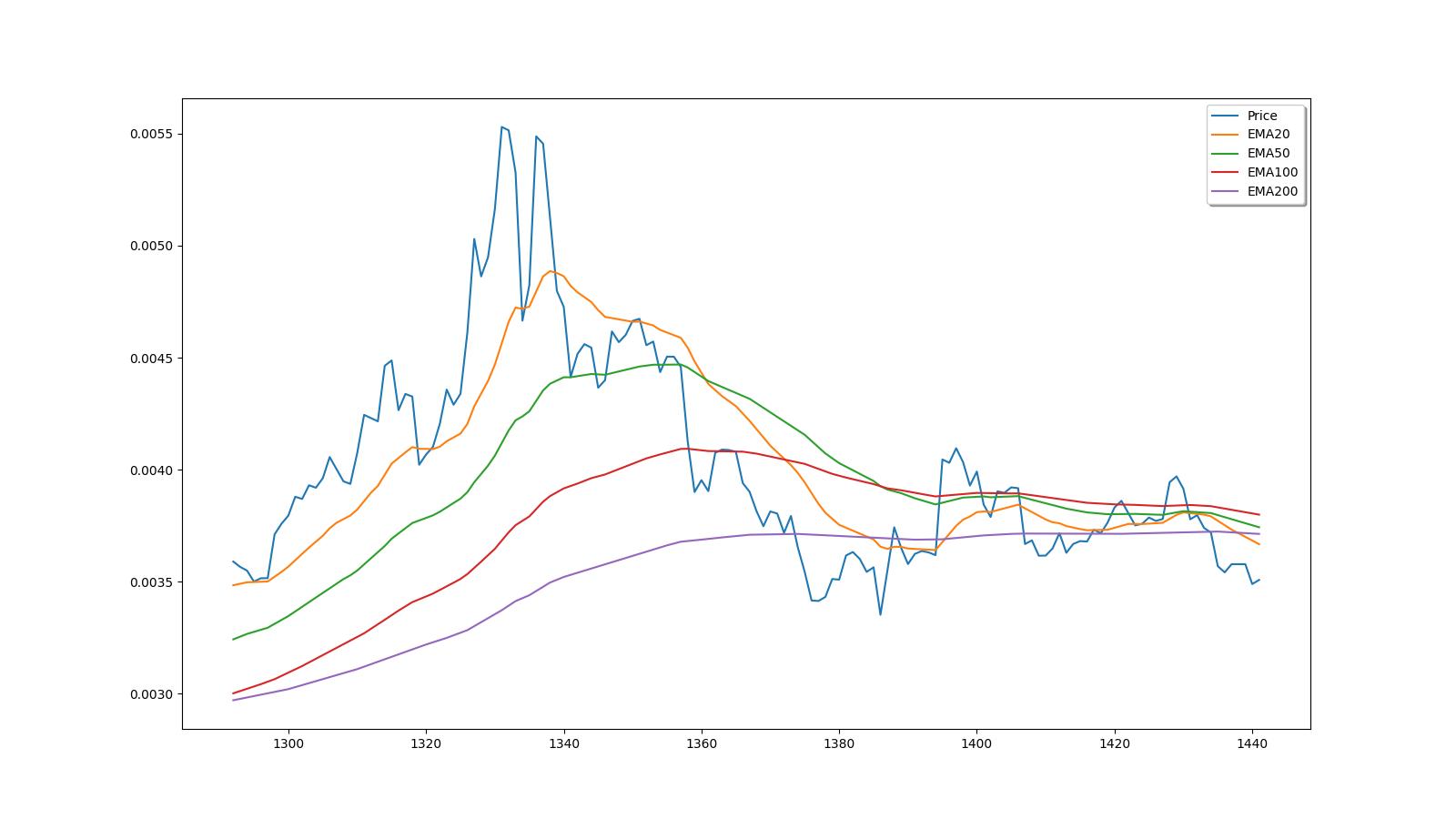 Hunny Finance Exponential Moving Averages